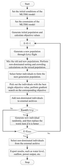 Reservoir Scheduling Using a Multi-Objective Cuckoo Search Algorithm under Climate Change in ...