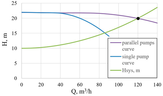 Increasing Service Life and System Efficiency of Parallel Pumps Using ...