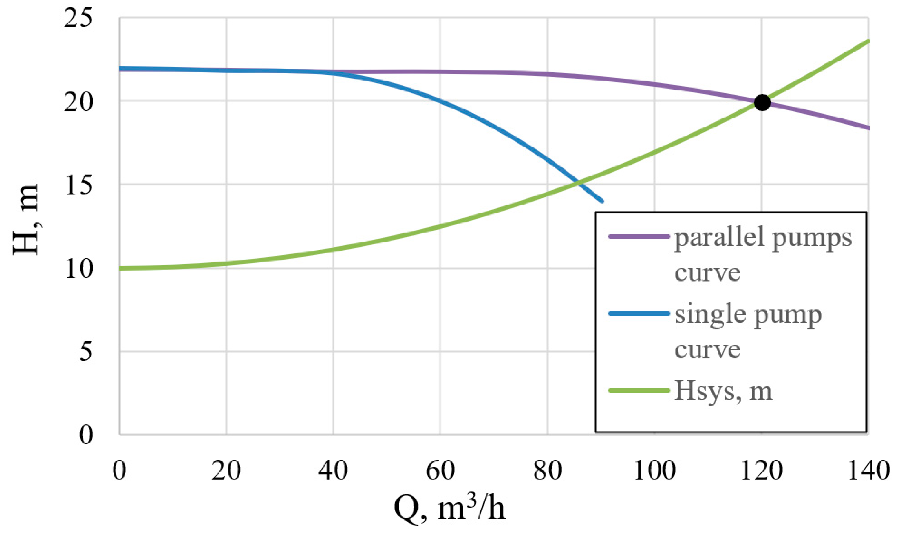 Increasing Service Life and System Efficiency of Parallel Pumps Using ...