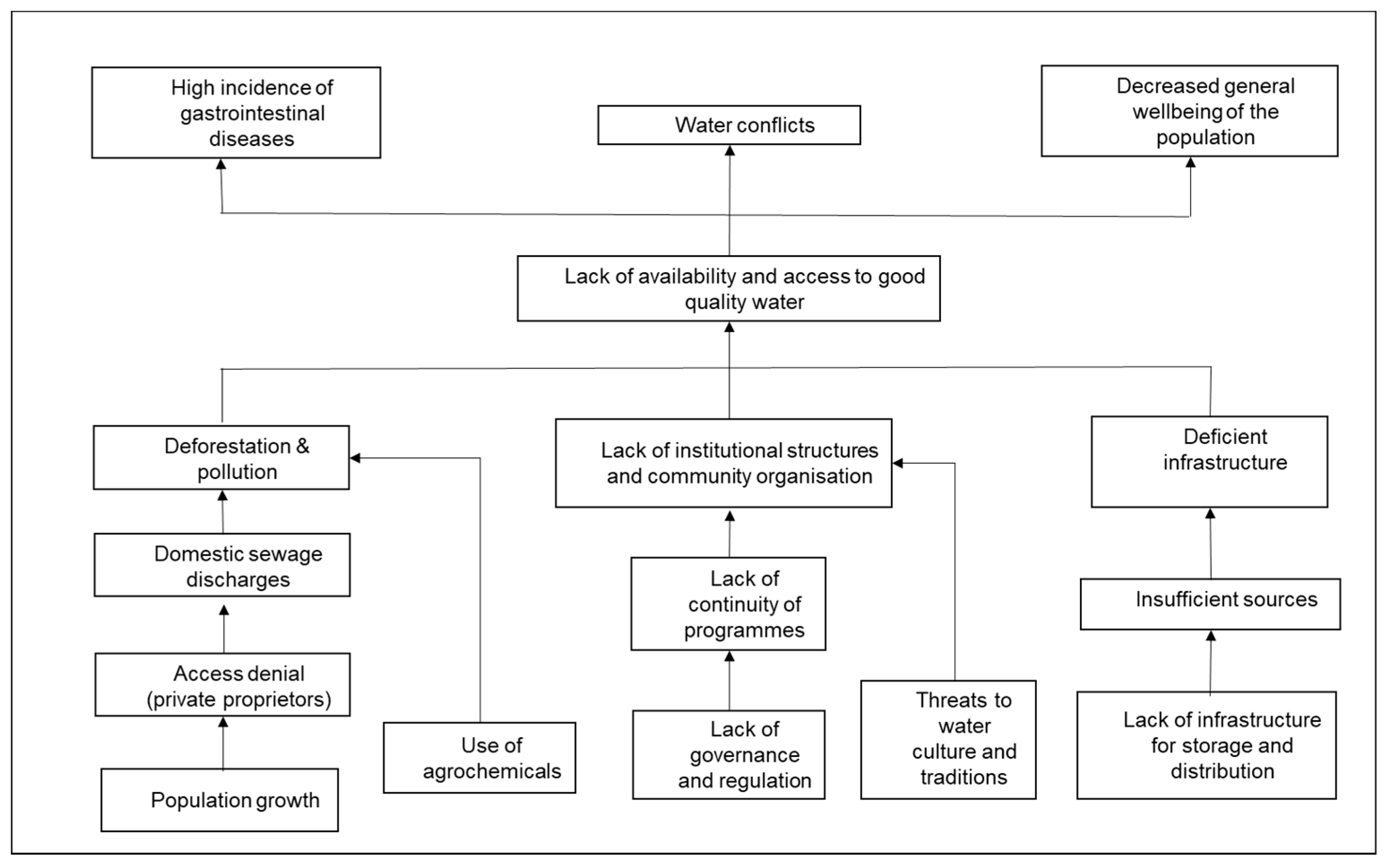 Water | Free Full-Text | A Transdisciplinary Approach to Water Access: An Exploratory Case Study ...