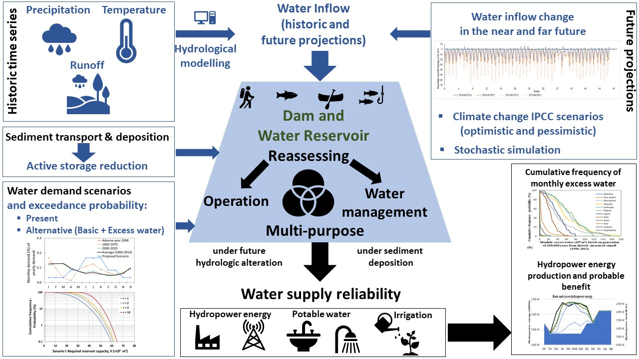 Water | Free Full-Text | Reassessing Existing Reservoir Supply Capacity ...