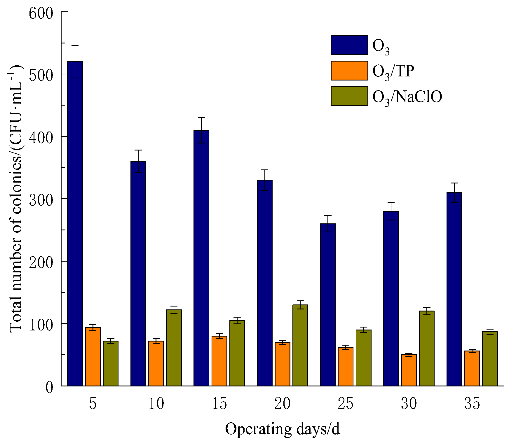 Microbial Characteristics of the Combined Ozone and Tea Polyphenols or ...