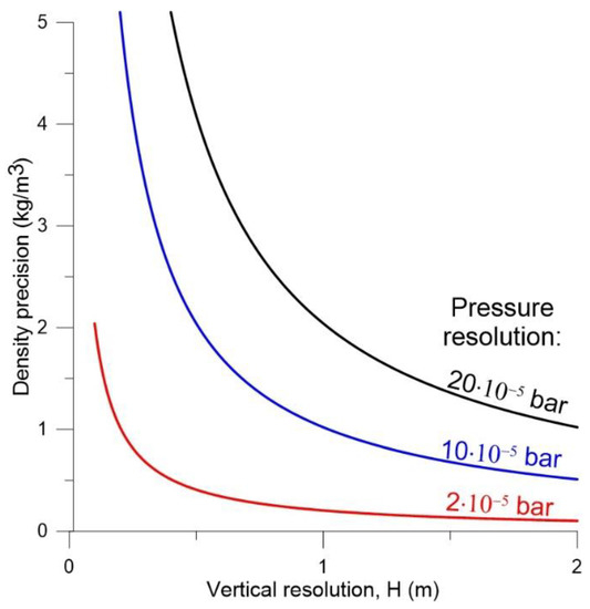 Hydrostatic Densitometer for Monitoring Density in Freshwater to ...