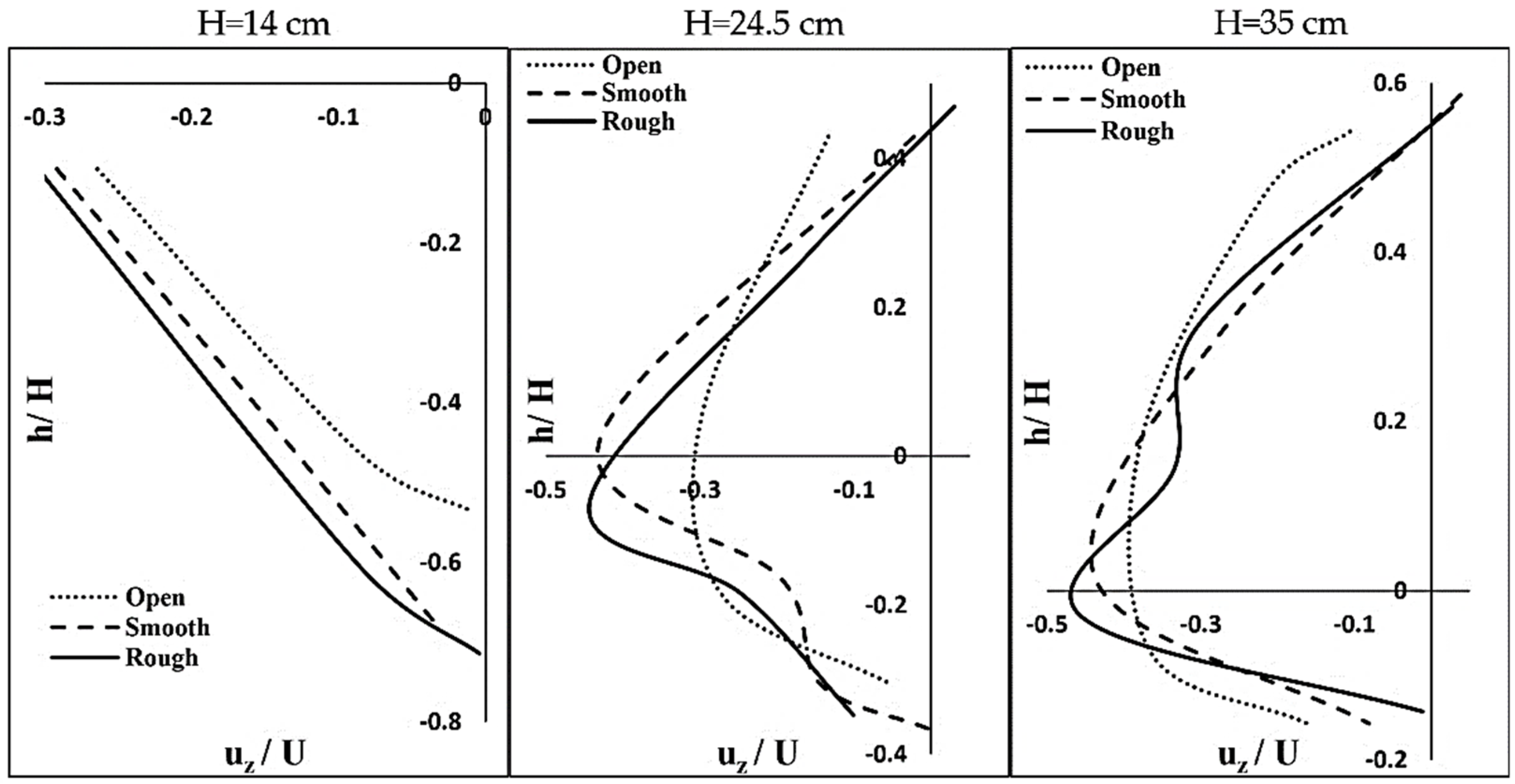 Velocity Field and Turbulence Structure around Spur Dikes with ...