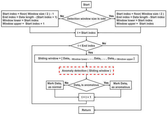 Anomaly Detection Using a Sliding Window Technique and Data Imputation ...