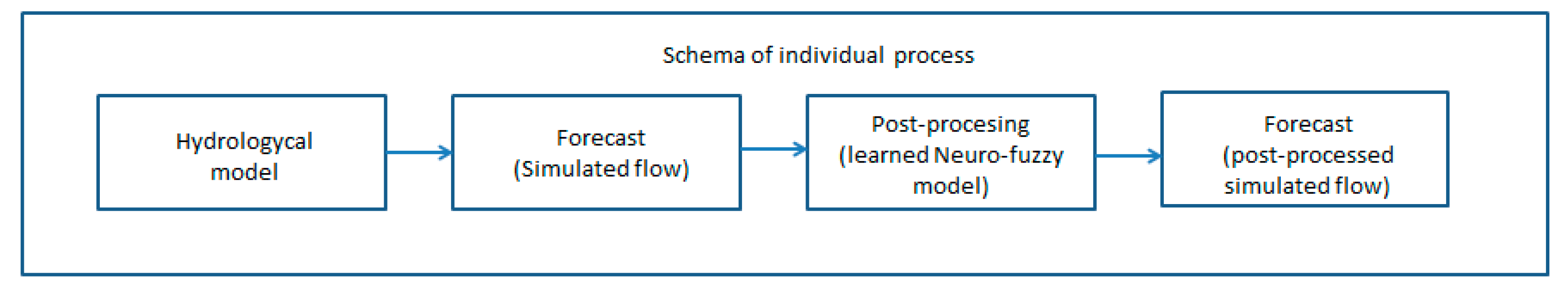 Possibilities of Using Neuro-Fuzzy Models for Post-Processing of Hydrological Forecasts