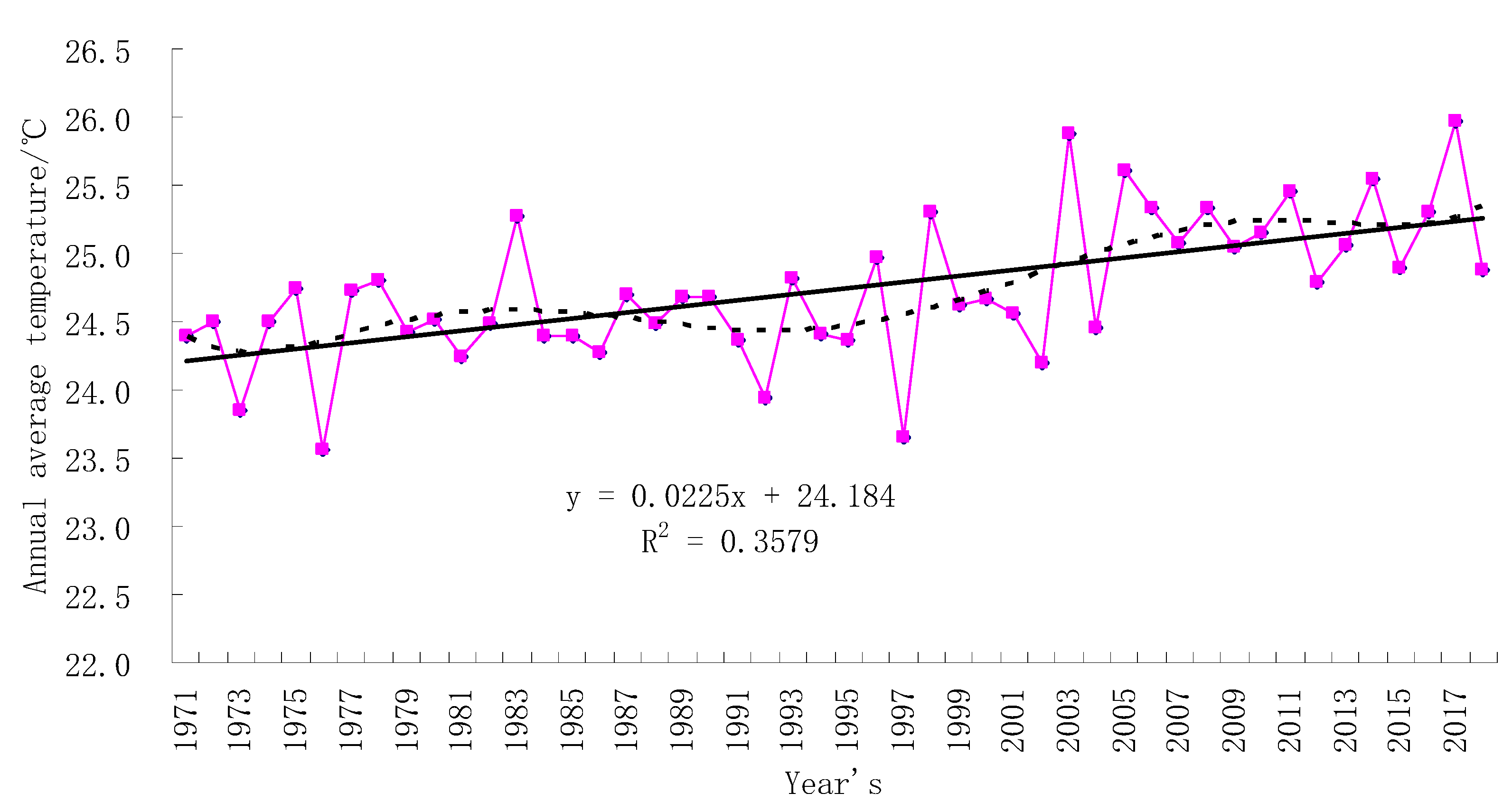 Recent Changes in Temperature and Precipitation of the Summer and ...
