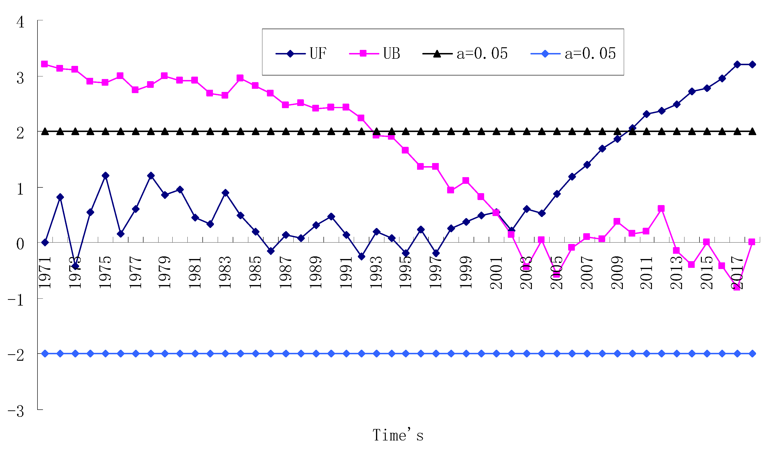 Recent Changes in Temperature and Precipitation of the Summer and ...