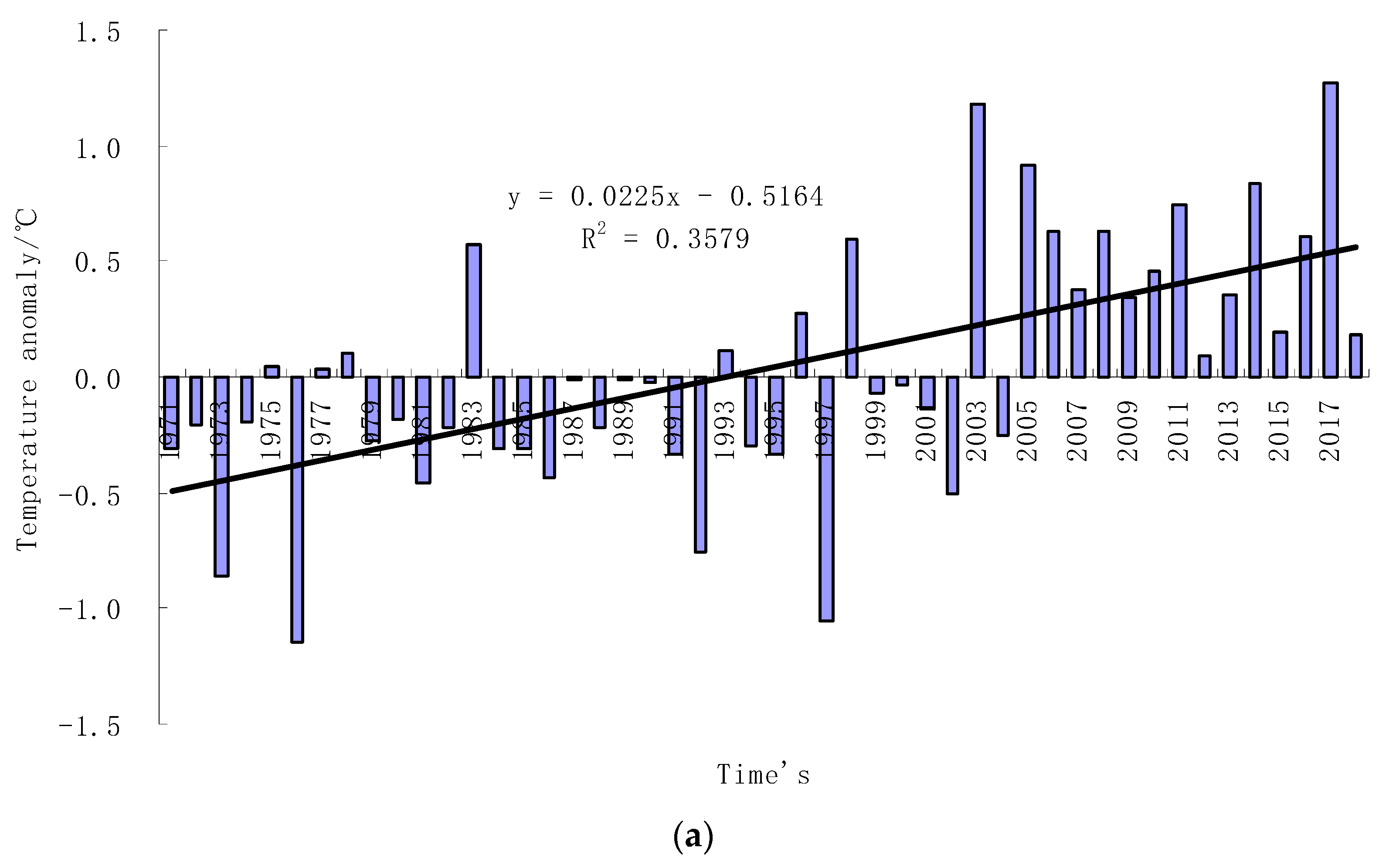 Recent Changes in Temperature and Precipitation of the Summer and ...