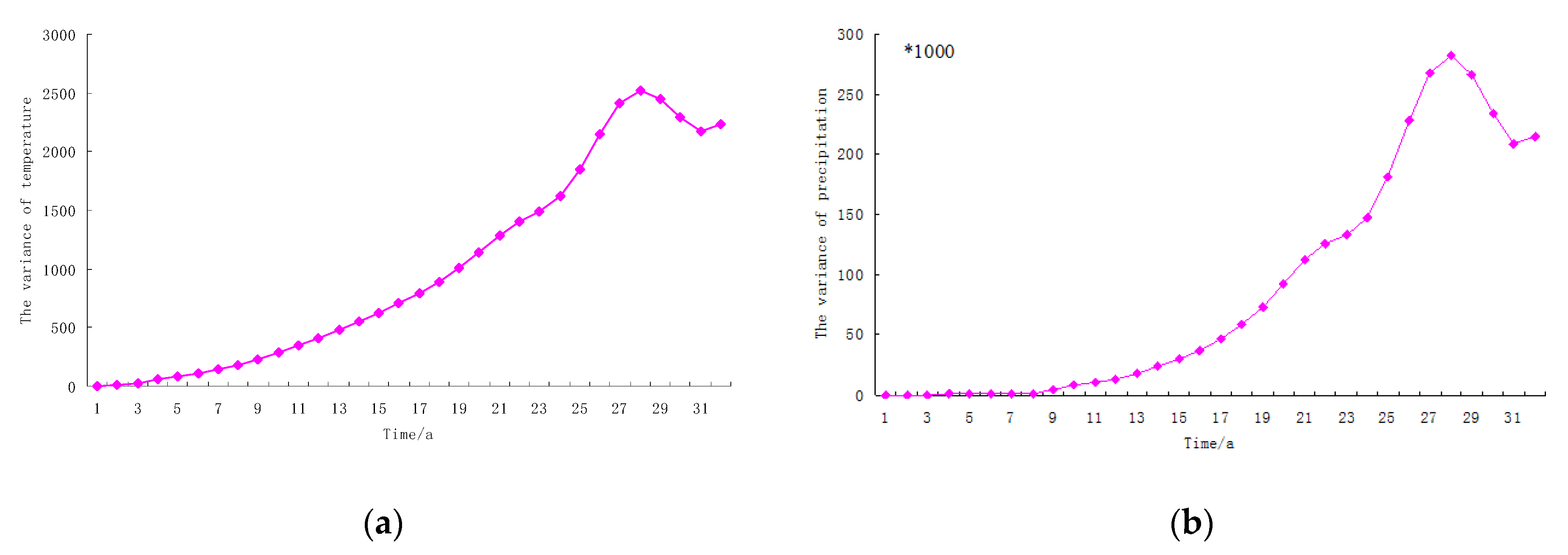 Recent Changes in Temperature and Precipitation of the Summer and ...