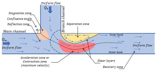 Review and Comparison of Numerical Simulations of Secondary Flow in ...