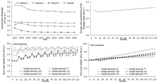 Water | Free Full-Text | Simulation of Water and Salt Dynamics under ...