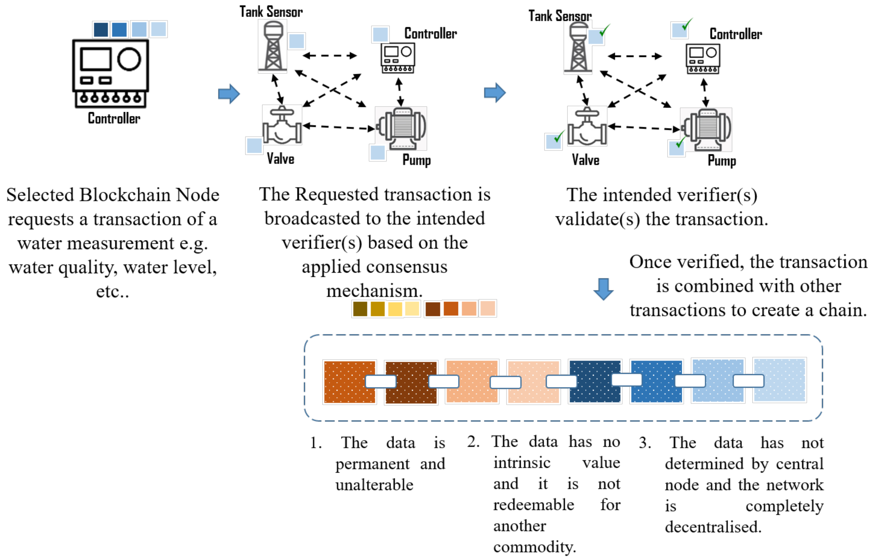 WDSchain: A Toolbox for Enhancing the Security Using Blockchain ...