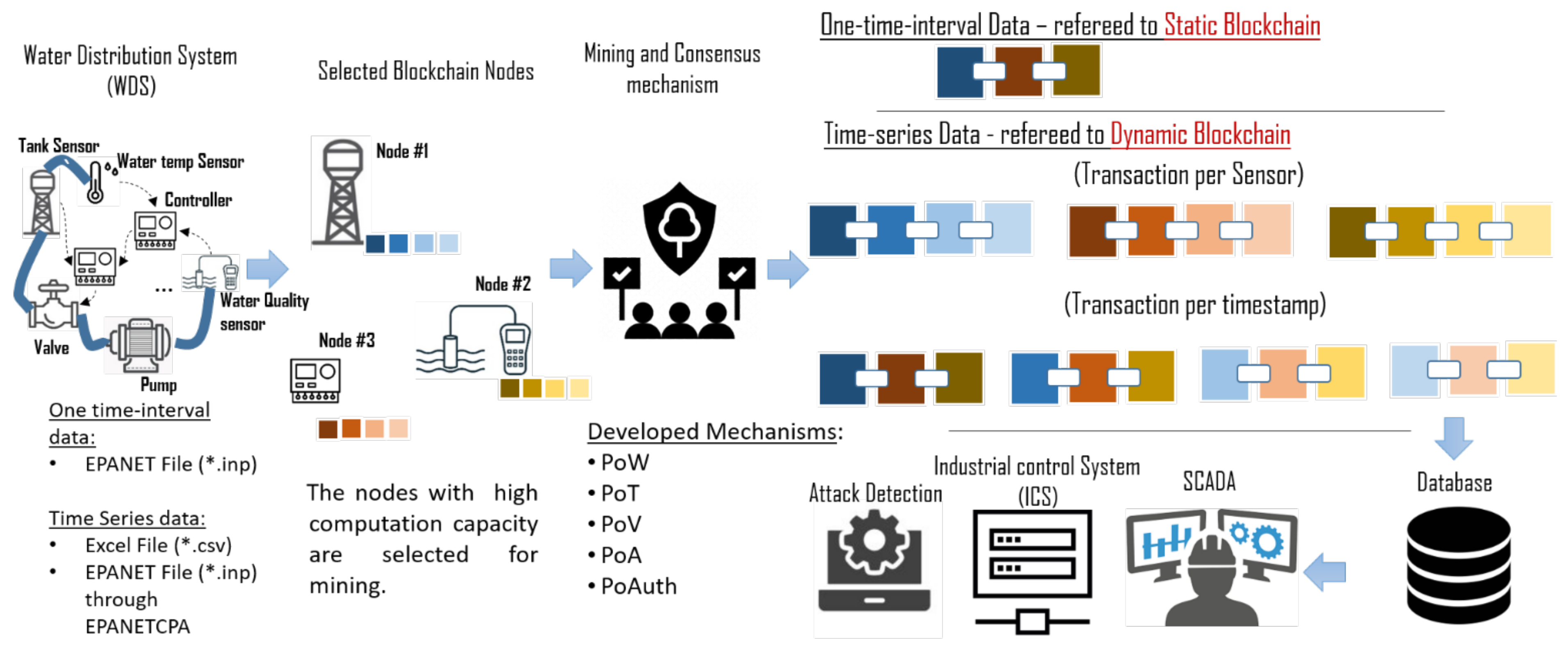 WDSchain: A Toolbox for Enhancing the Security Using Blockchain ...