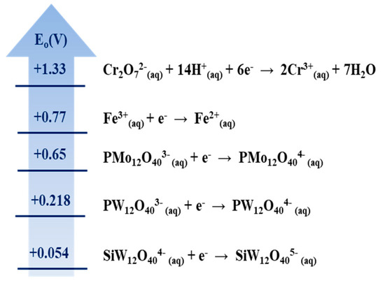 Estimating the Reducing Power of Carbon Nanotubes and Granular ...