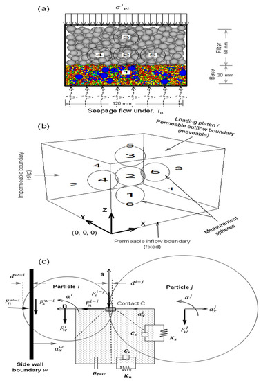 Modeling Water-Induced Base Particle Migration in Loaded Granular Filters Using Discrete Element ...