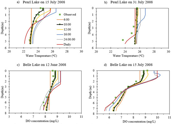 Simulating Diurnal Variations of Water Temperature and Dissolved Oxygen ...
