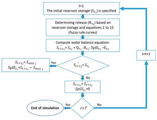Water | Free Full-Text | Integrated Operation of Multi-Reservoir and Many-Objective System Using ...