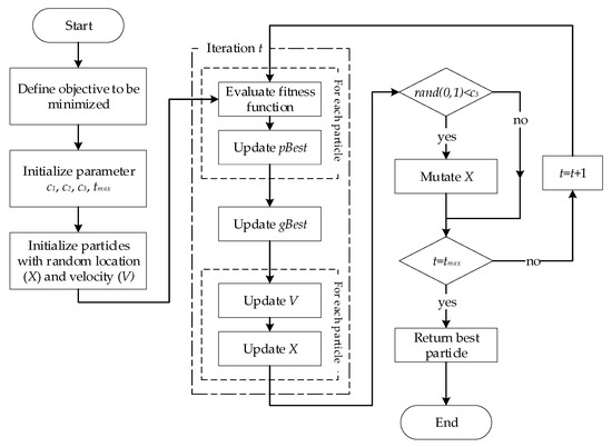 Water Special Issue Active Contamination Event Detection In Water Distribution Systems