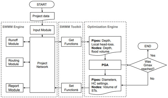 Search Space Reduction for Genetic Algorithms Applied to Drainage Network Optimization Problems
