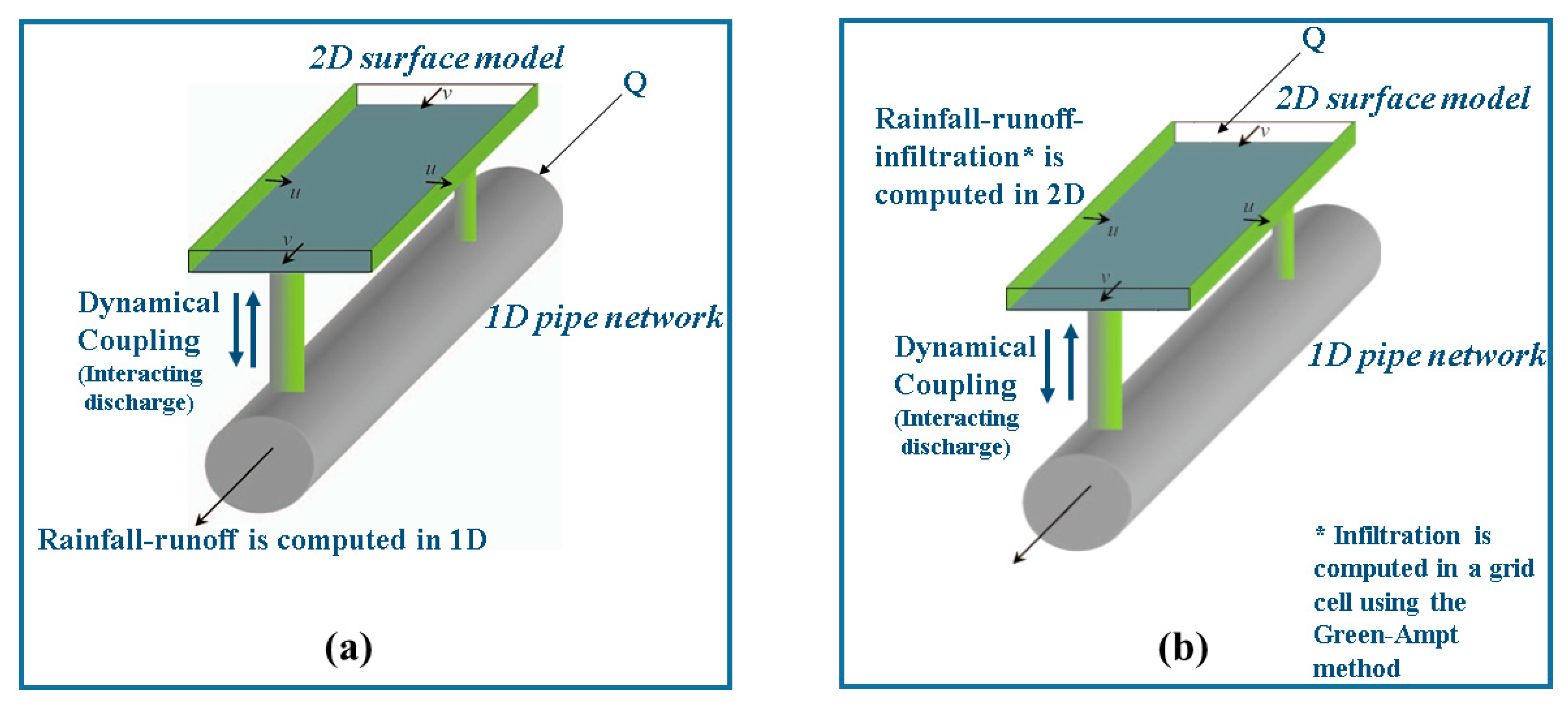 Water | Free Full-Text | Modelling Infiltration Process, Overland Flow ...