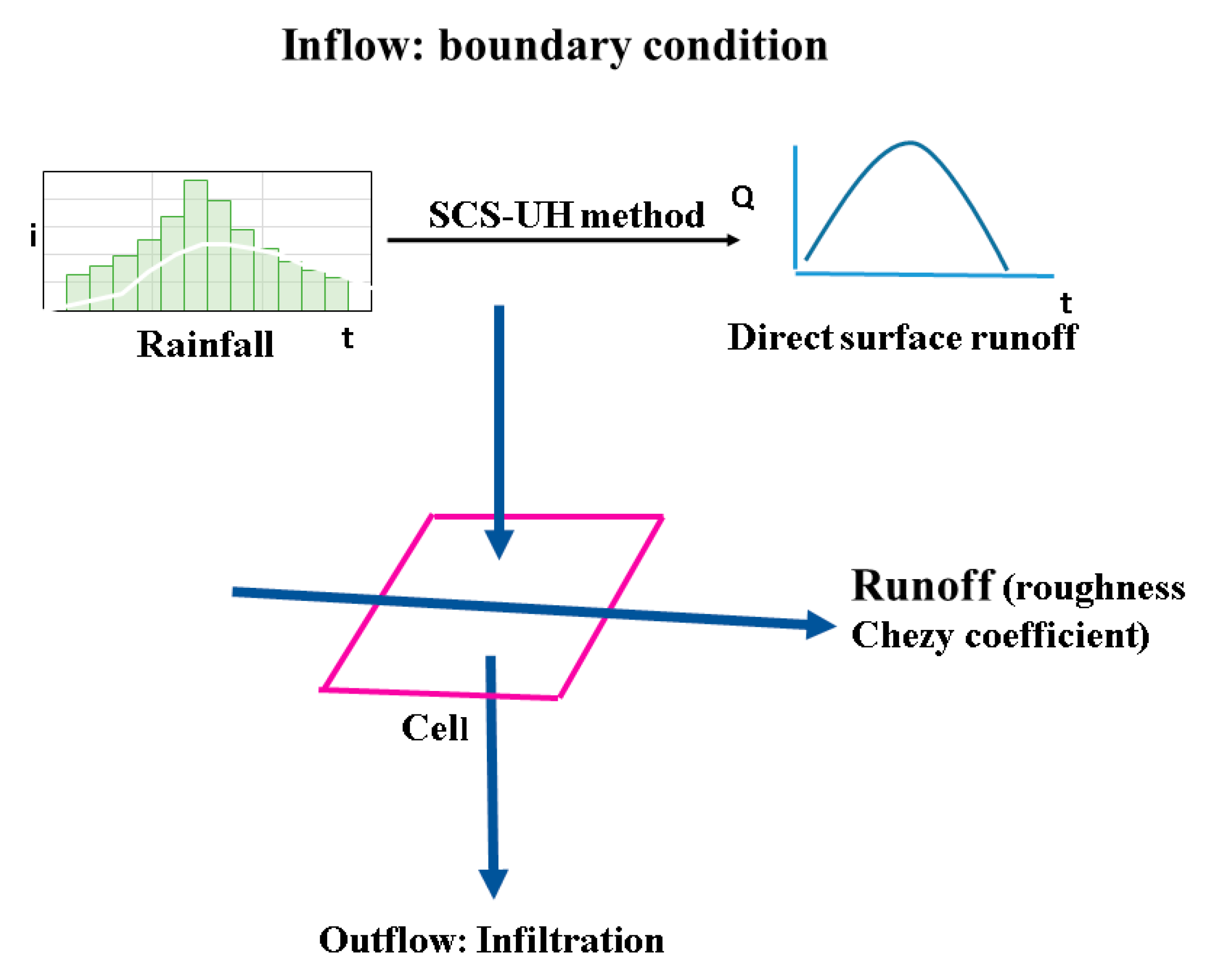 Water | Free Full-Text | Modelling Infiltration Process, Overland Flow ...
