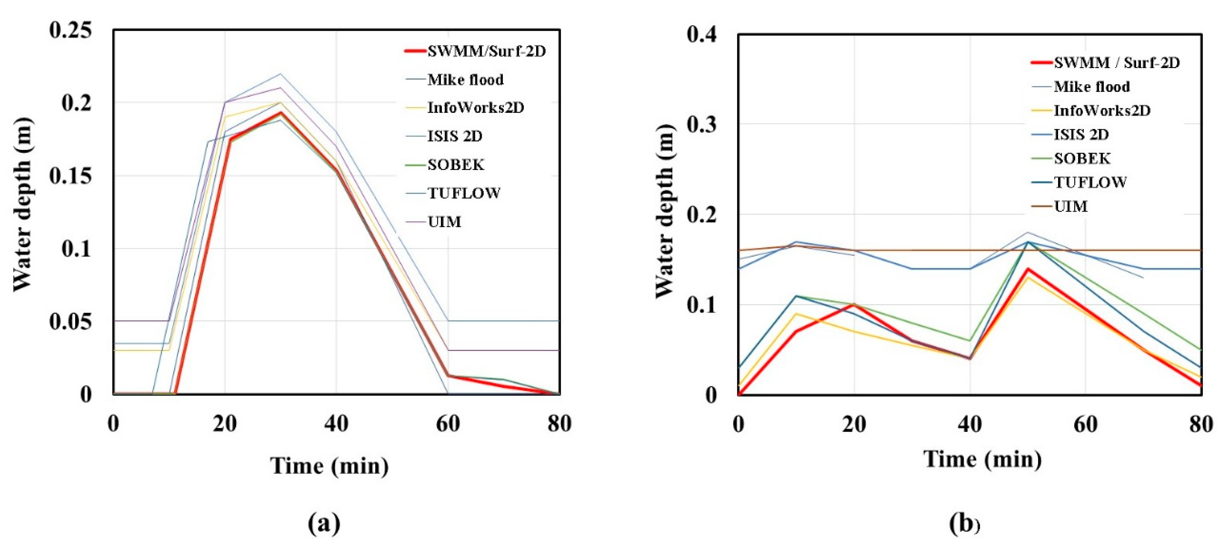 Modelling Infiltration Process, Overland Flow and Sewer System ...
