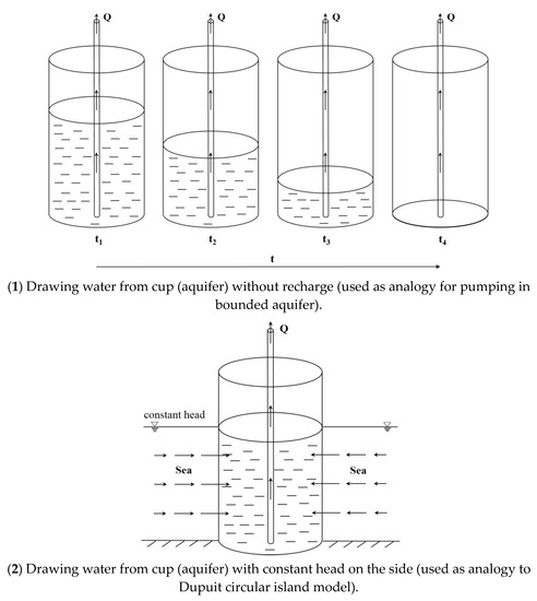 Further Discussion on the Influence Radius of a Pumping Well: A ...