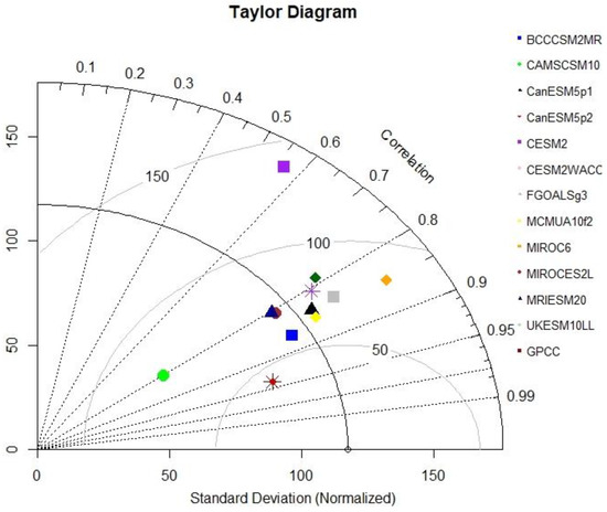 Evaluation of Past and Future Climate Trends under CMIP6 Scenarios for ...
