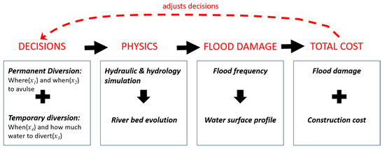 Water | Special Issue : Flood Risk Management and Resilience