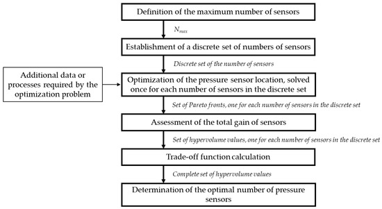 Optimal Number of Pressure Sensors for Real-Time Monitoring of ...