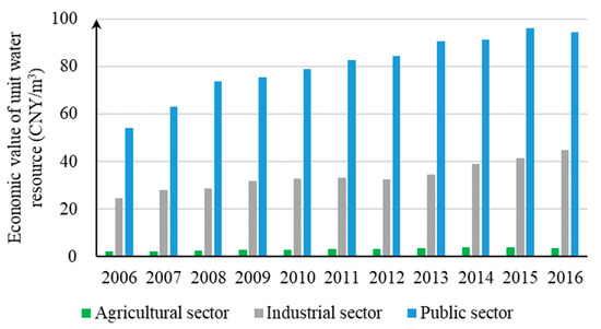 Water | Free Full-Text | Optimal Multi-Sectoral Water Resources ...