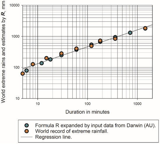 Water | Special Issue : Extreme Value Analysis of Short-Duration ...