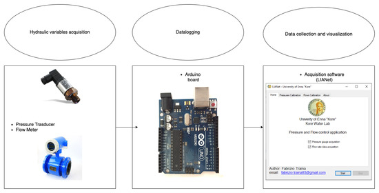A Pressure Monitoring System for Water Distribution Networks Based on ...