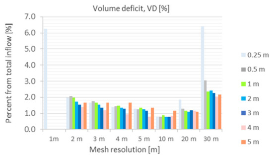A Systematic Analysis of the Interaction between Rain-on-Grid ...