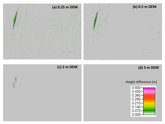 A Systematic Analysis of the Interaction between Rain-on-Grid ...