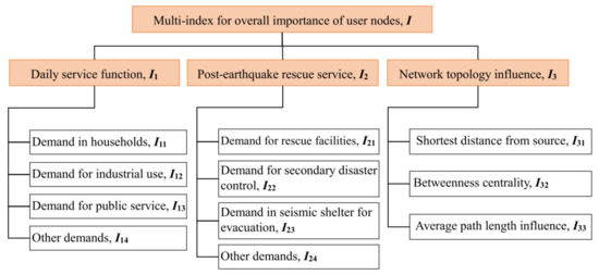 Seismic Performance Assessment of Water Distribution Systems Based on ...