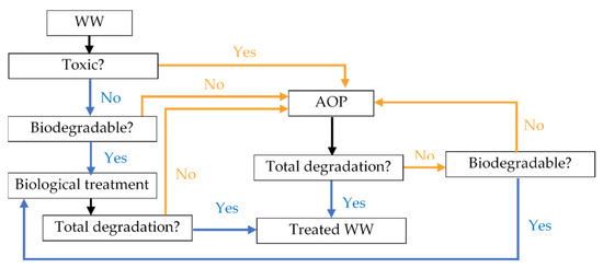 Water | Free Full-Text | Advanced Oxidation Processes Based on Sulfate ...