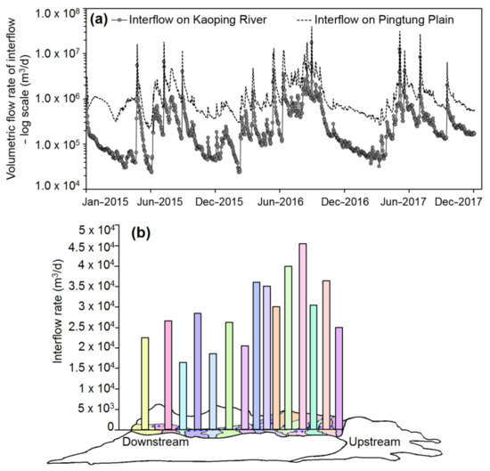 Mapping Interflow Potential and the Validation of Index-Overlay Weightings by Using Coupled ...