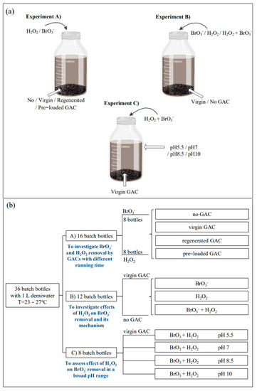 Removal of Hydrogen Peroxide Residuals and By-Product Bromate from ...