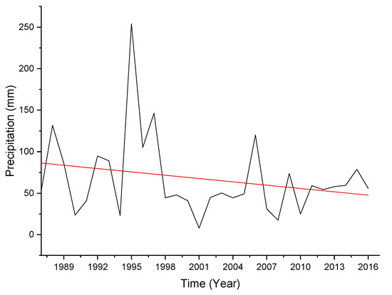 Investigation of Groundwater Depletion in the State of Qatar and Its ...