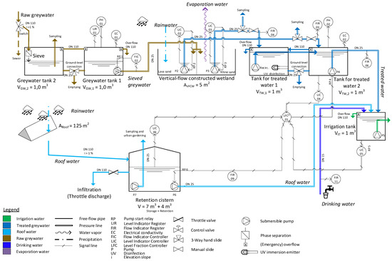Water | Free Full-Text | Elevated Vertical-Flow Constructed Wetlands ...