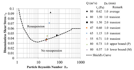 Retrofitting of Pressurized Sand Traps in Hydropower Plants