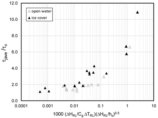 Water | Free Full-Text | Effects of River-Ice Breakup on Sediment ...