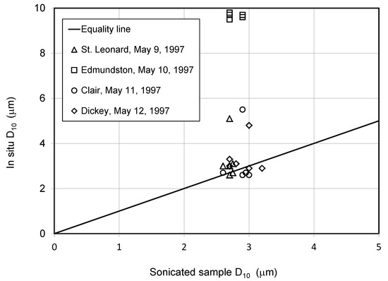 Water | Free Full-Text | Effects of River-Ice Breakup on Sediment ...