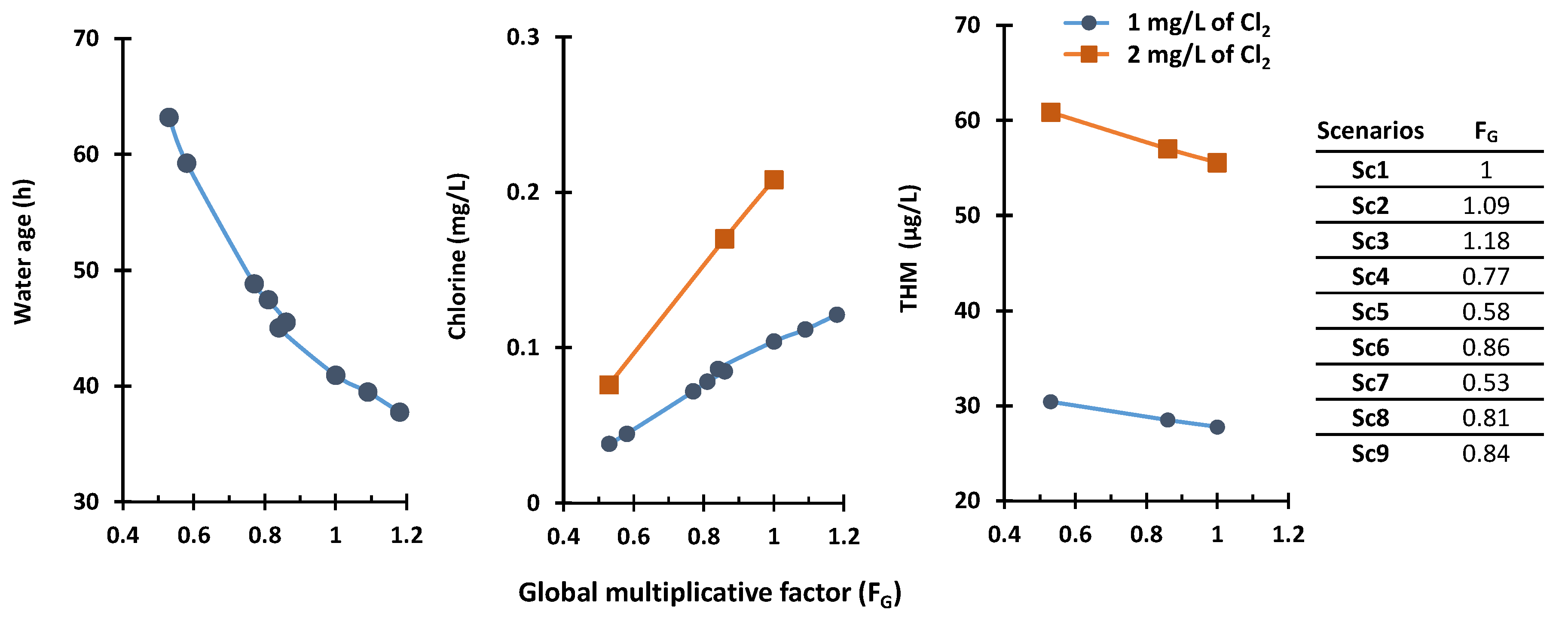 Stringency of Water Conservation Determines Drinking Water Quality ...