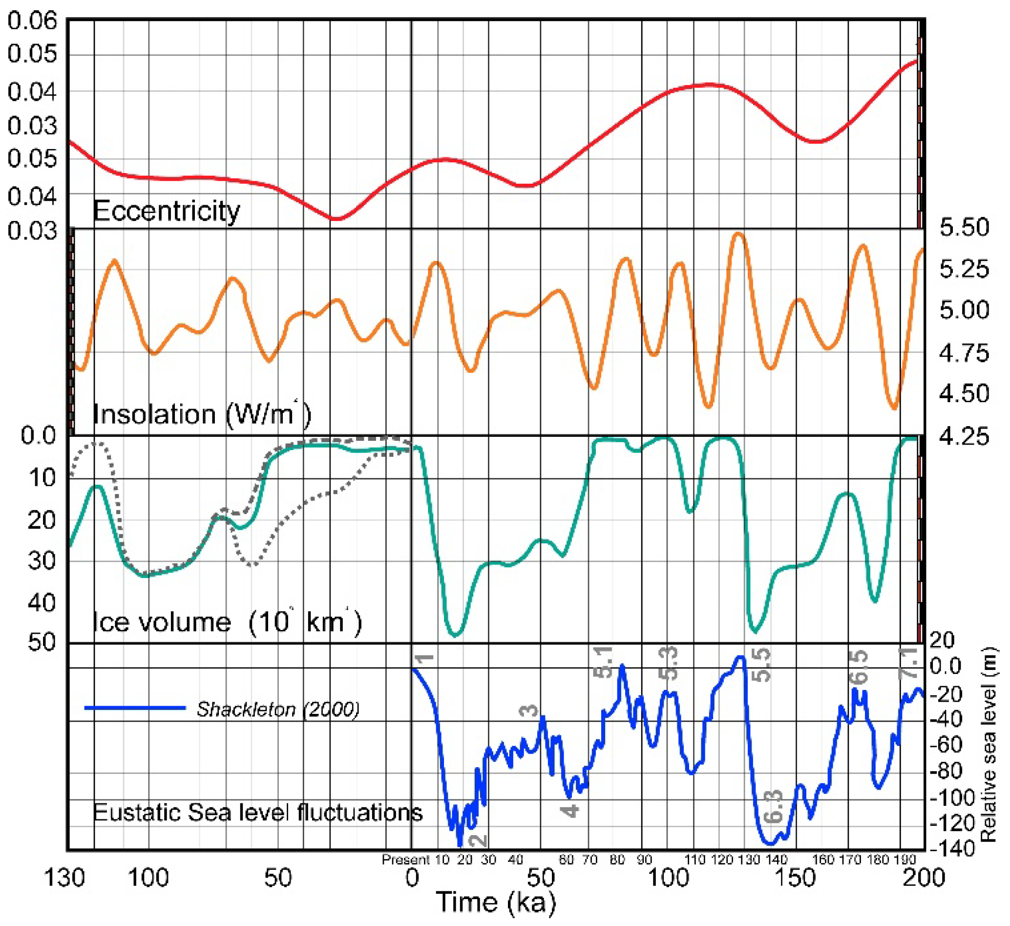 MIS 5.5 Highstand and Future Sea Level Flooding at 2100 and 2300 in ...