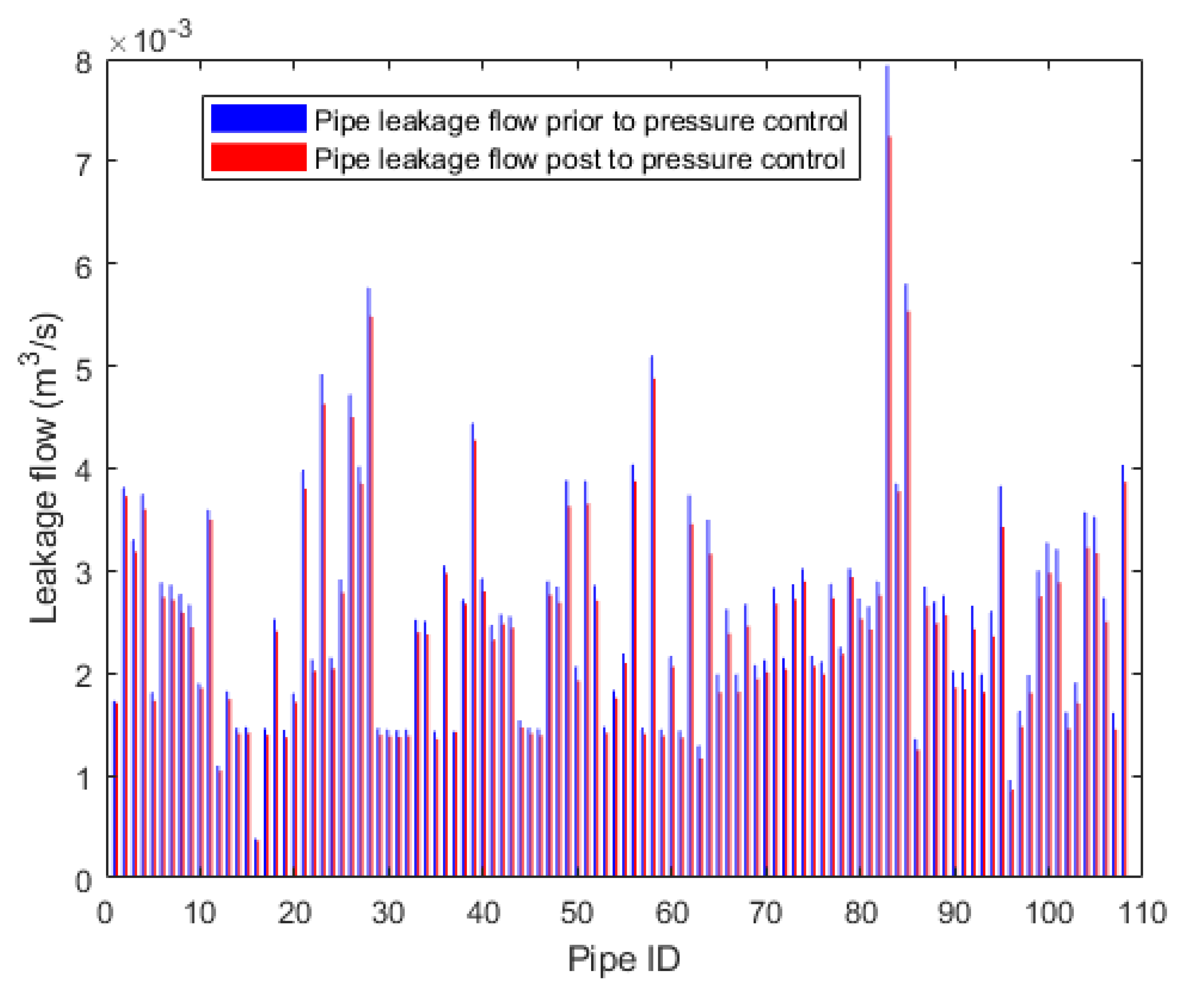 Appraising the Impact of Pressure Control on Leakage Flow in Water ...