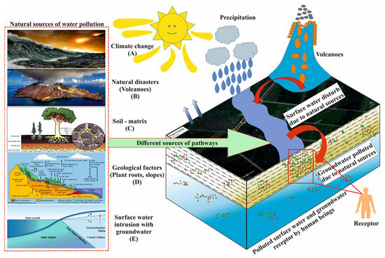 Various Natural and Anthropogenic Factors Responsible for Water Quality ...