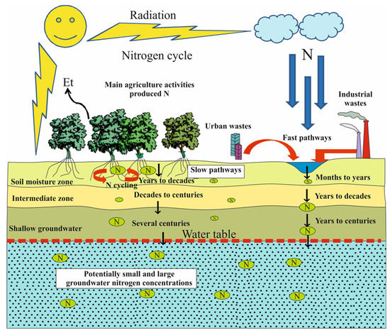 Various Natural and Anthropogenic Factors Responsible for Water Quality ...
